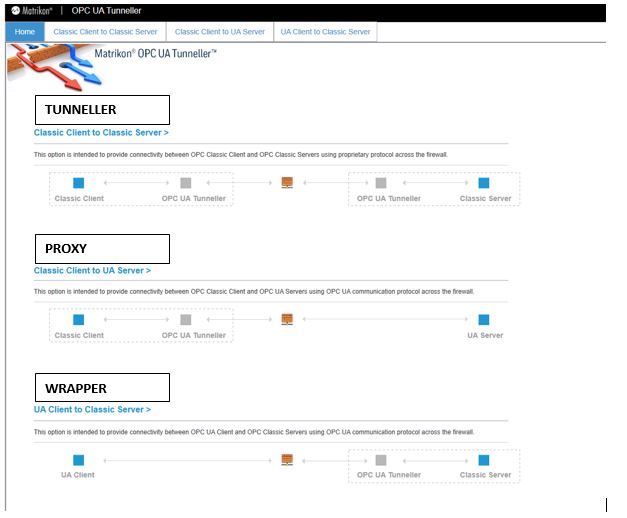 How Are Proxy And Wrapper Integrated In OPC UA Tunneller?